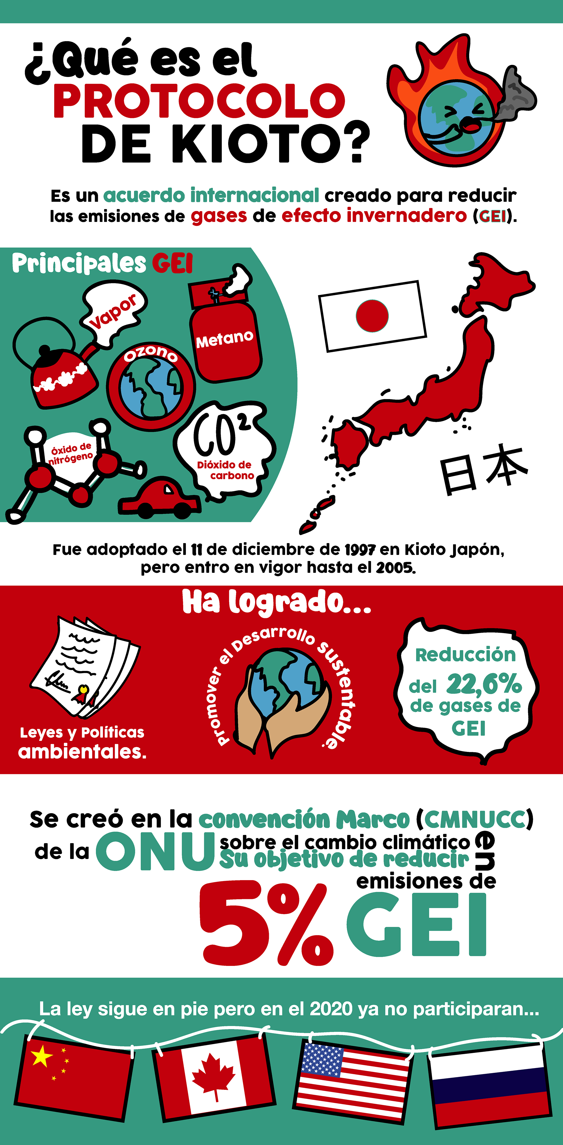 Diana Valles - INFOGRAFÍA PROTOCOLO DE KIOTO