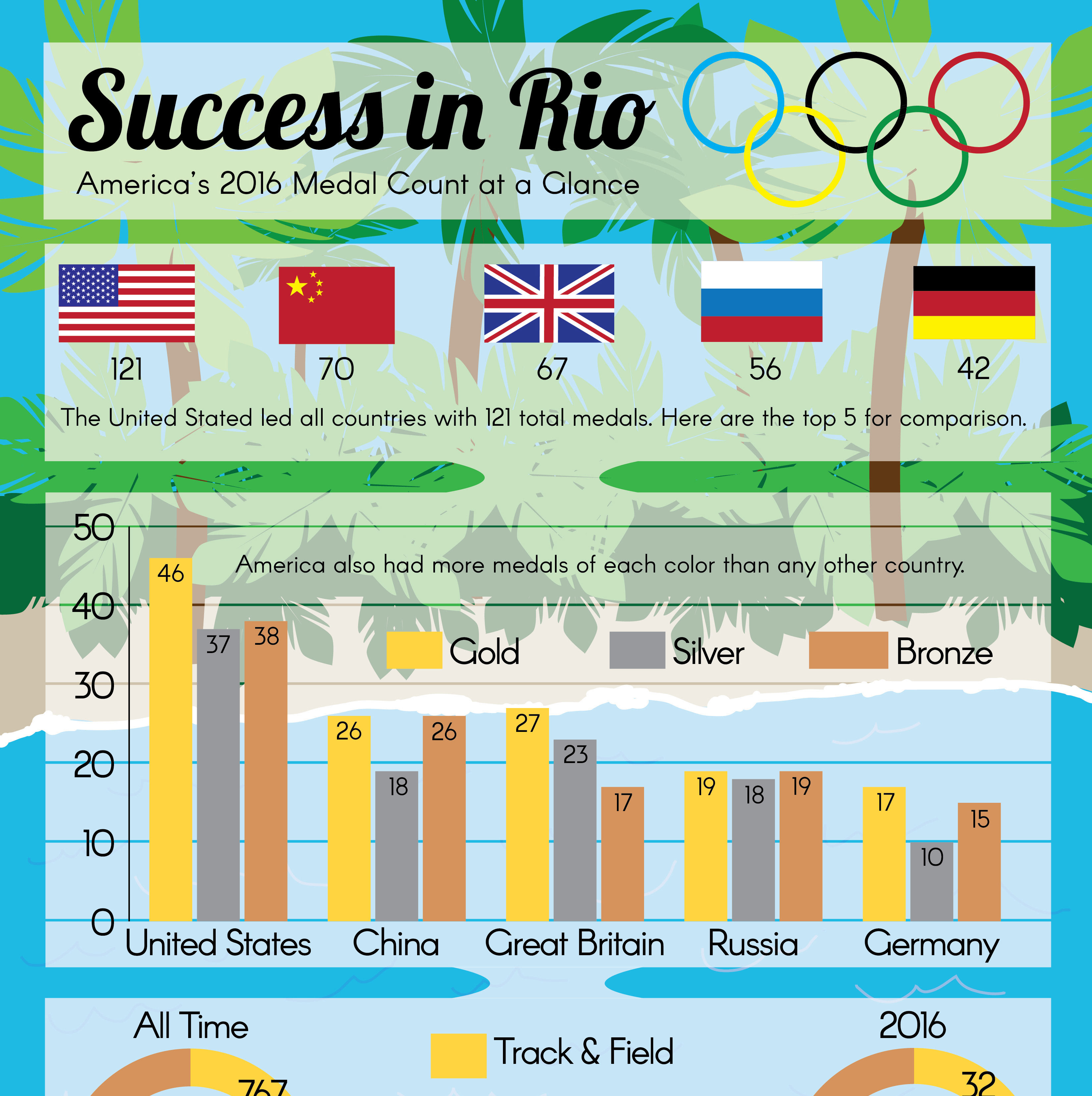 Grace Huffman - Rio Olympics Infographic