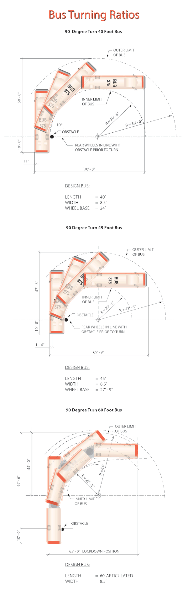 Michele Weisbart - Bus Turn Ratios and Bus Bays