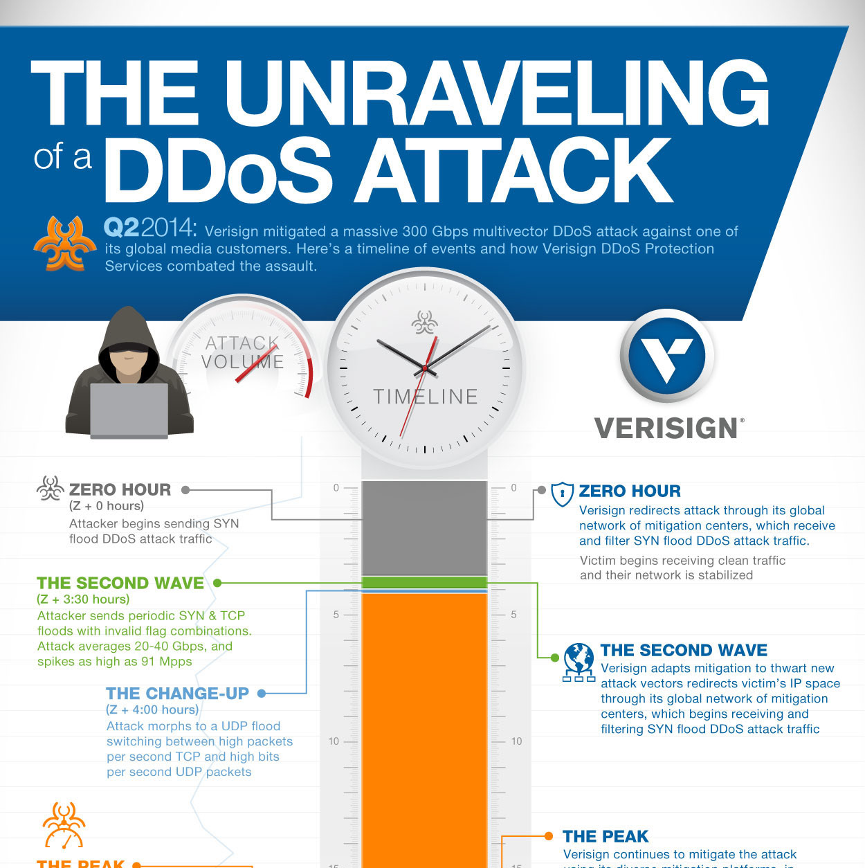 Connect Marketing Portfolio Verisign Ddos Infographic