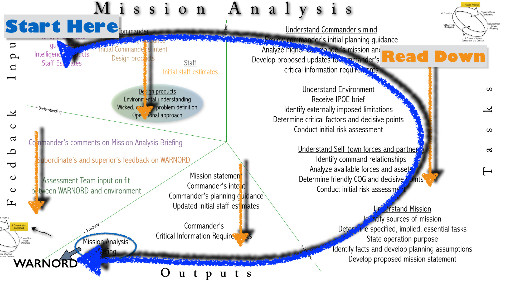 Michael Hallett - Visualizing the Navy Planning Process from NWP 5-01
