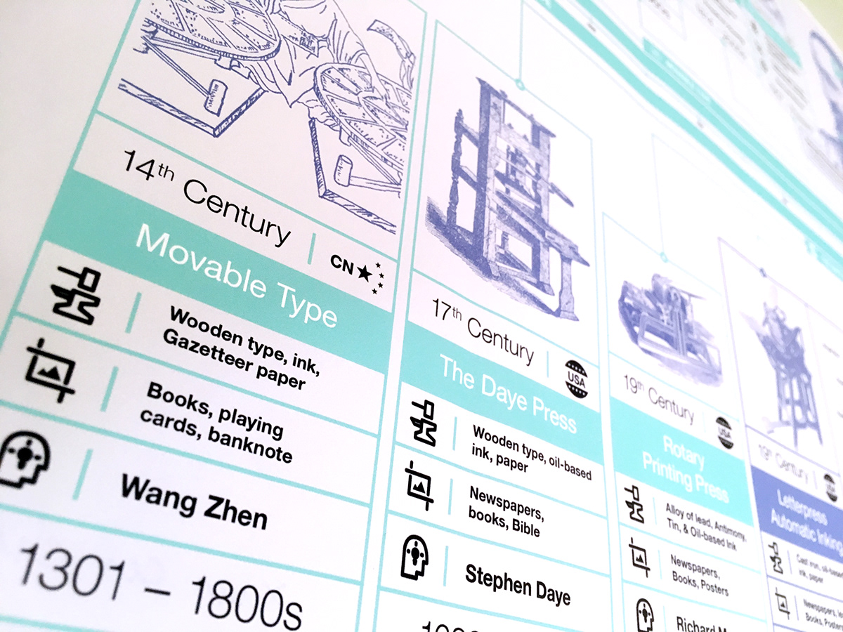 XUAN - Printing Press Timeline